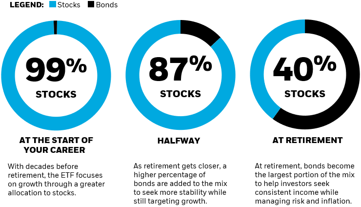 Target Date Fund ETFs For Your Retirement | iShares - BlackRock