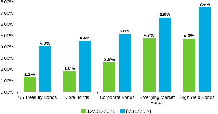 Invest with bond ETFs | iShares - BlackRock