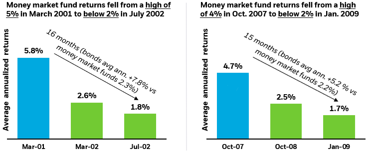 Put cash to work with short-term bond ETFs | iShares – BlackRock