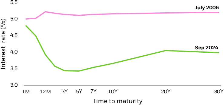 Bond duration 101: A guide for investors | iShares – BlackRock