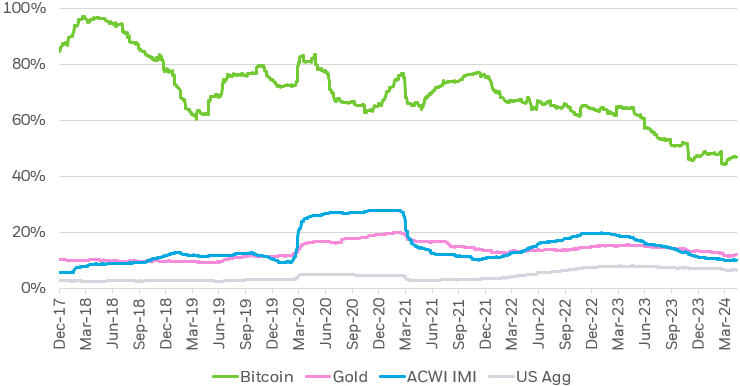 Bitcoin Volatility Guide: Trends & Insights for Investors | iShares ...